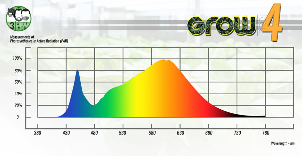 GrowPro v4 | Grow Lights | Products | ThreeWizeMen.com